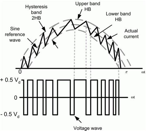The Hysteresis Band Control Technique Download Scientific Diagram