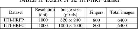 Table Ii From Cross Sensor Pore Detection In High Resolution Fingerprint Images Using