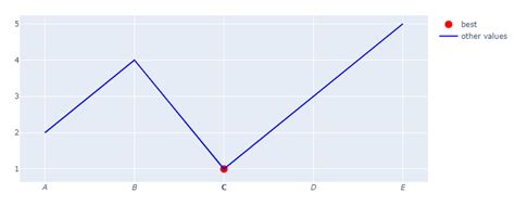 Python Plotly How To Highlight Certain Xticks Stack Overflow