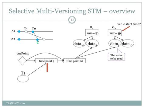 Ppt Smv Selective Multi Versioning Stm Powerpoint Presentation Free
