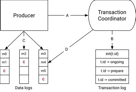 Transactions In Apache Kafka Confluent