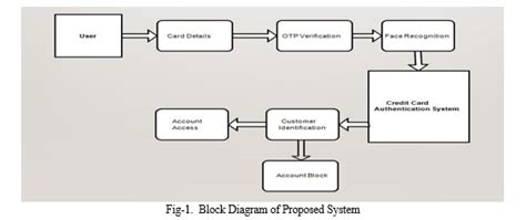 Credit Card Fraud Detection Using Face Recognition System For E Commerce