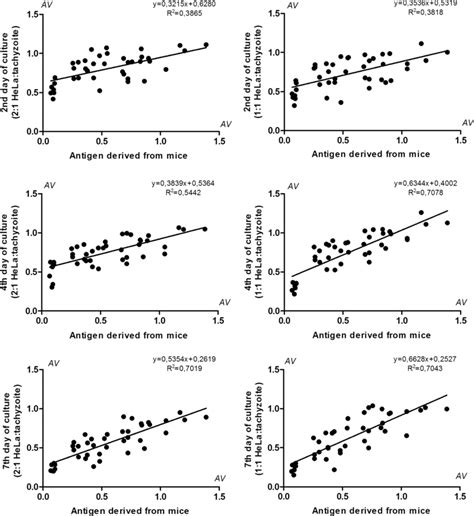 Pearson Correlation And Linear Regression Analyses Of Elisa Absorbance