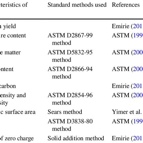 Plot Of A Pseudo First Order Kinetic And B Pseudosecond Order Kinetic Download Scientific