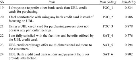 Reliability Of Items During Pilot Testing Continued Download Scientific Diagram