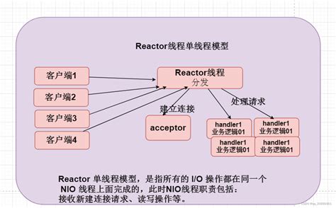 【netty】线程模型netty线程模型 Csdn博客
