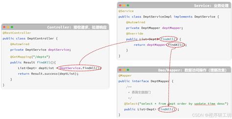 javaweb 07 后端web实战 部门管理 增删改查、开发规范、apifox接口测试、数据封装、前端传参、json参数接收、路径参数接收和
