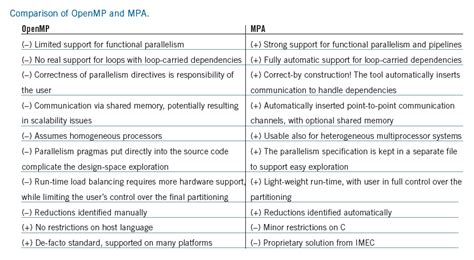 Multicore Programming Made Easy