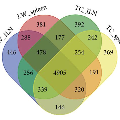 The Number And Distribution Of Alternative Splicing Events A Number