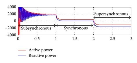 rotor active and reactive power download scientific diagram