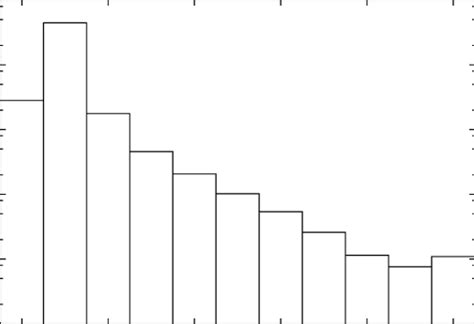 Distribution Of Edge Weights Under The Tf Document Model In A Download Scientific Diagram