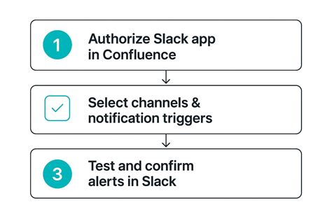 Integrate Confluence With Slack For Seamless Teamwork Docsbot Ai