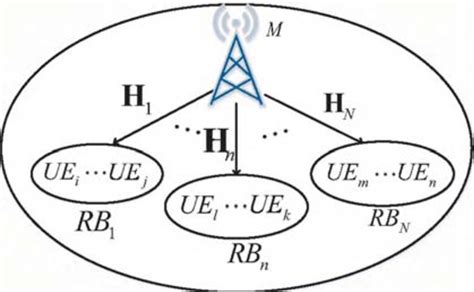 Figure 1 From A Low Complexity Joint User Grouping And Resource