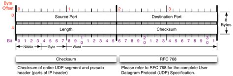 Ip Tcp Udp Icmp Headers