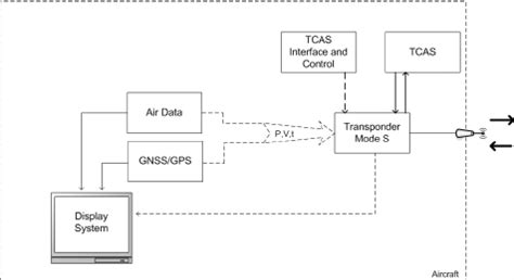 ADS B System Architecture Download Scientific Diagram