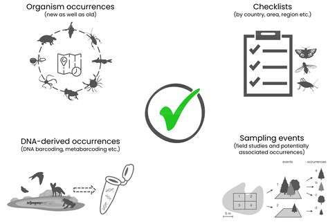 Which Data Can Be Shared Through Gbif And What Cannot Gbif Data Blog