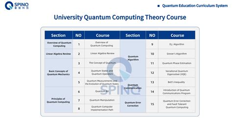 Quantum Computing Courses For Universities And K 12 Schools Spinq