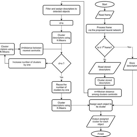 flow chart of the proposed multi object tracking method download scientific diagram