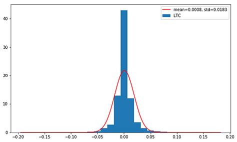 Cryptocurrency Analysis With Python — Log Returns By Roman Orac