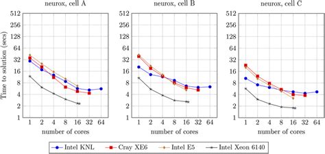 Strong Scaling Benchmark For The Simulation Of One Second Of Electrical