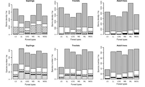 The Stem And Species Number Distribution Of Different Growth Forms In Download Scientific