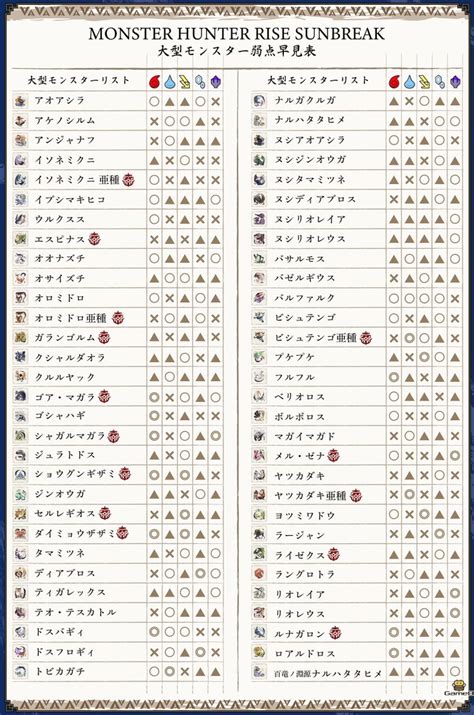 あやめko Ri On Twitter Rt Mhrisegame8 【モンスターの弱点早見表】 画像ひとつでモンスターの弱点が