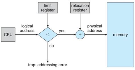 Lecture Notes By Michael K Contiguous Memory Allocation