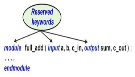 Comprehensive Verilog Instructor Led Course Techsource Systems