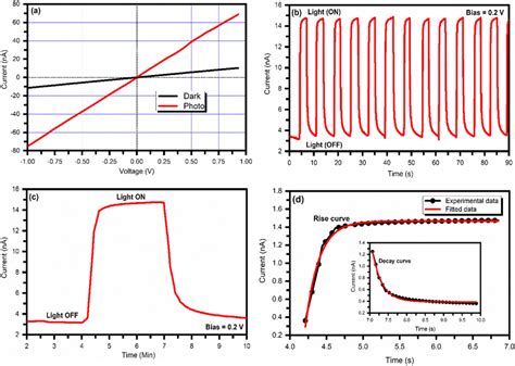 Mos2 Photodetector Characteristics A Typical I V Characteristics For Download Scientific