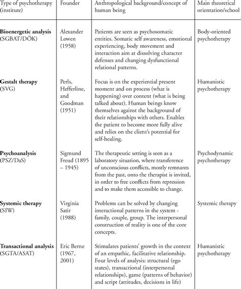 Table 1 From Therapists Interventions In Different Psychotherapy