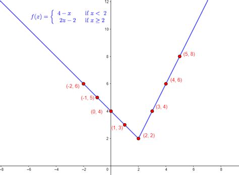 sketch the graph of the function with the given rule find t quizlet