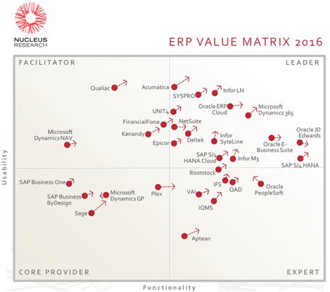 Acumatica Named Erp Leader By Nucleus Research