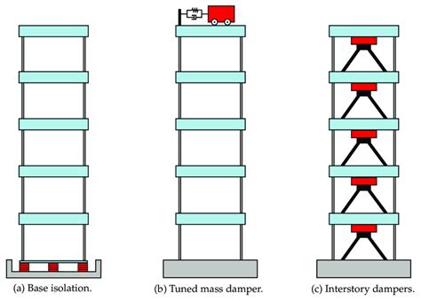 Passive Vibration Control Strategies For Seismic Protection Of Download Scientific Diagram
