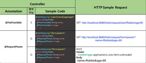 Springboot Annotation 간단 정리