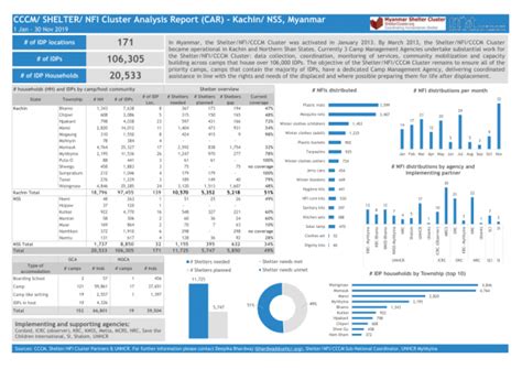 Cccm Shelter Nfi Cluster Analysis Report Car Kachin Nss Myanmar 1 Jan 30 Nov 2019
