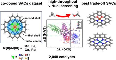 用于甲烷转化为甲醇的共掺杂单原子催化剂的计算发现 Acs Catalysis X Mol