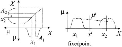 Fixed Point Law Set Interpolation Download Scientific Diagram