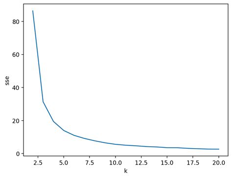 Unsupervised Clustering CSS
