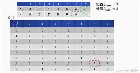 最长公共子串问题最长公共子串长度是什么意思 Csdn博客