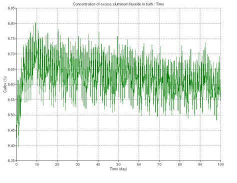 Proportional Control 1 Sample Per 2 Days 2 Days Delay Case No 6 Pi
