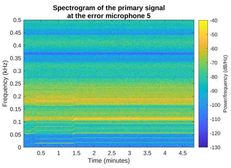 Sensors Special Issue Detection And Feature Extraction In Acoustic