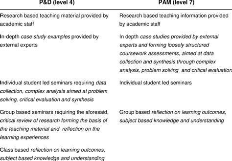 Research Led Teaching Strategies Download Table