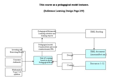 Designing A Moodle Module Instructional Design Australia