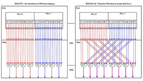How Ieee 802 3df Brings 800g Ethernet To Life 5g Technology World