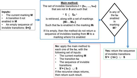 A Schema Of The Backwards Activation Algorithm For Invisible