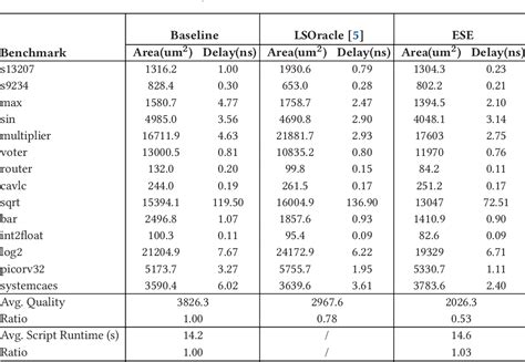 Table 9 From An Efficient Reinforcement Learning Based Framework For Exploring Logic Synthesis