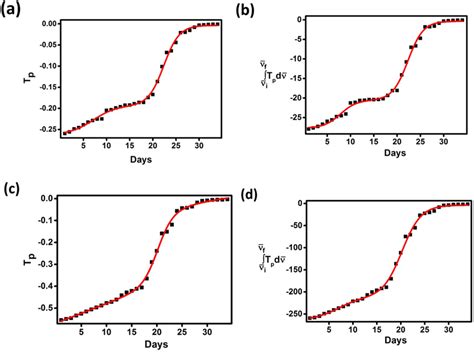 The Plots Of T P Vs Days And T D P I Download Scientific Diagram