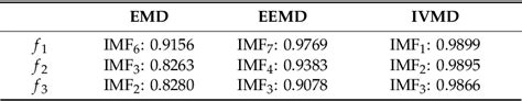 Table 2 From A New Feature Extraction Method Based On Improved Variational Mode Decomposition