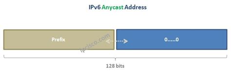 Ipv6 Address Types Link Local Global Unicast Etc⋆ Ipcisco
