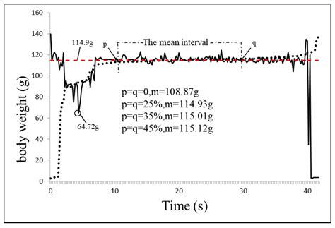 A Real Time Automated System For Monitoring Individual Feed Intake And Body Weight Of Group